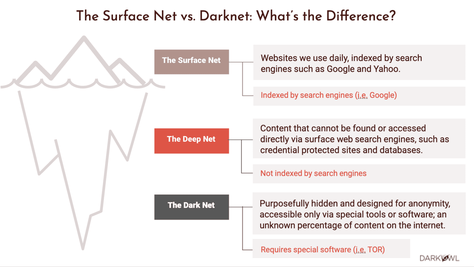 Importance of Darknet Data in OSINT Investigations | DarkOwl